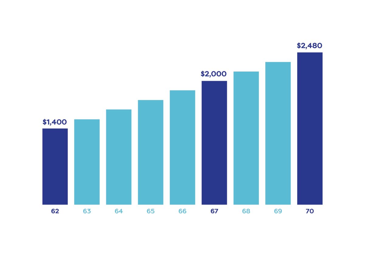 Social Security Retirement Benefit Basics | Trustco Bank